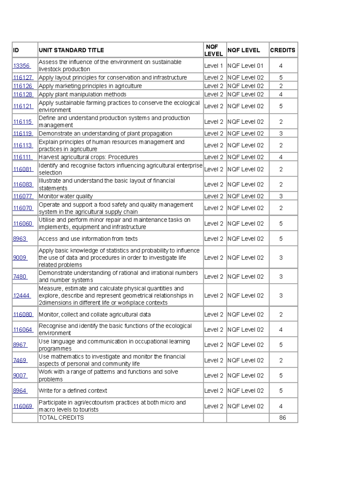Unit standards - ID UNIT STANDARD TITLE NQF LEVEL NQF LEVEL CREDITS ...