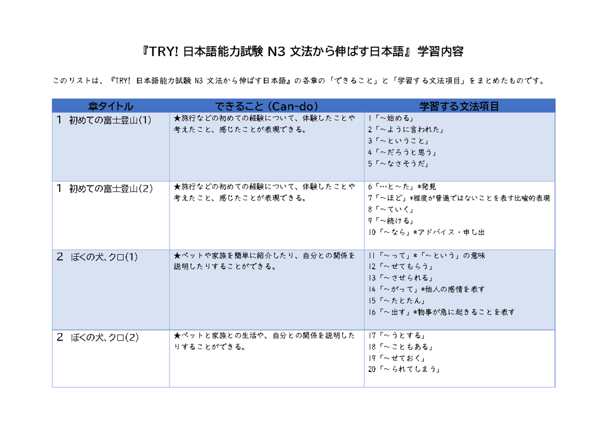 TRY N3 学習項目 - Temas gramaticales JLPT N3 - 『TRY! 日本語能力試験 N3 文法から伸ばす日本語 ...