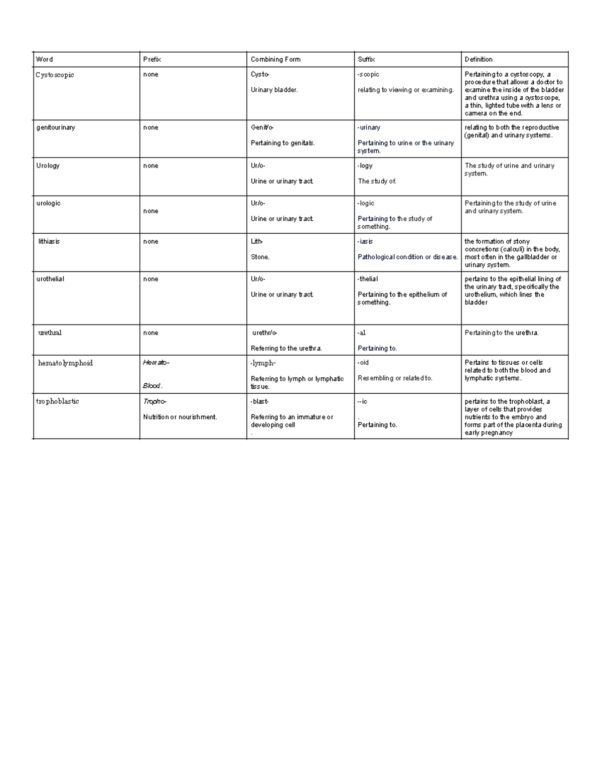 Abstract 7 terms - Word Prefix Combining Form Suffix Definition ...