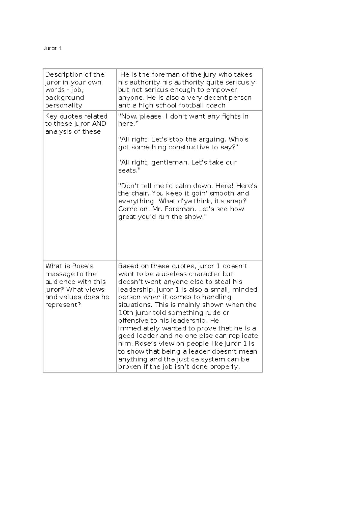 Juror 1 - 12 angry men - Juror 1 Description of the juror in your own ...