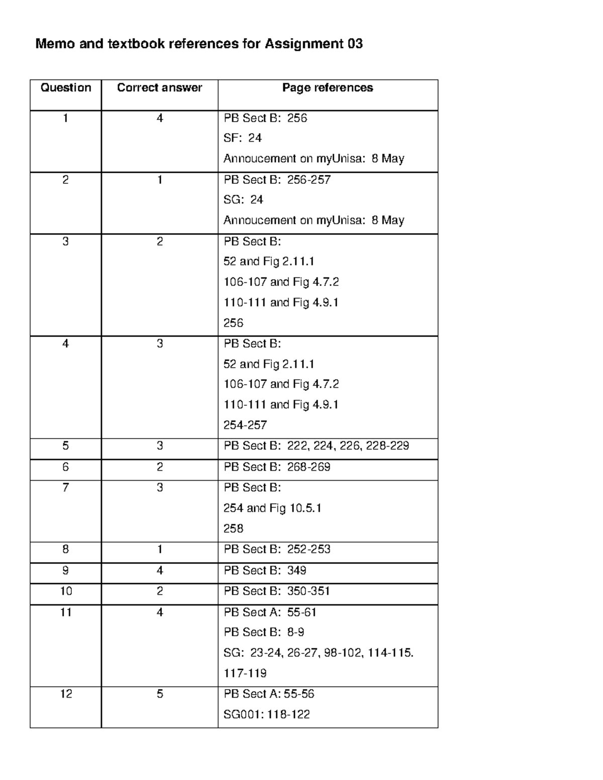 Memo and Textbook references for Assignment 03 - Question Correct ...