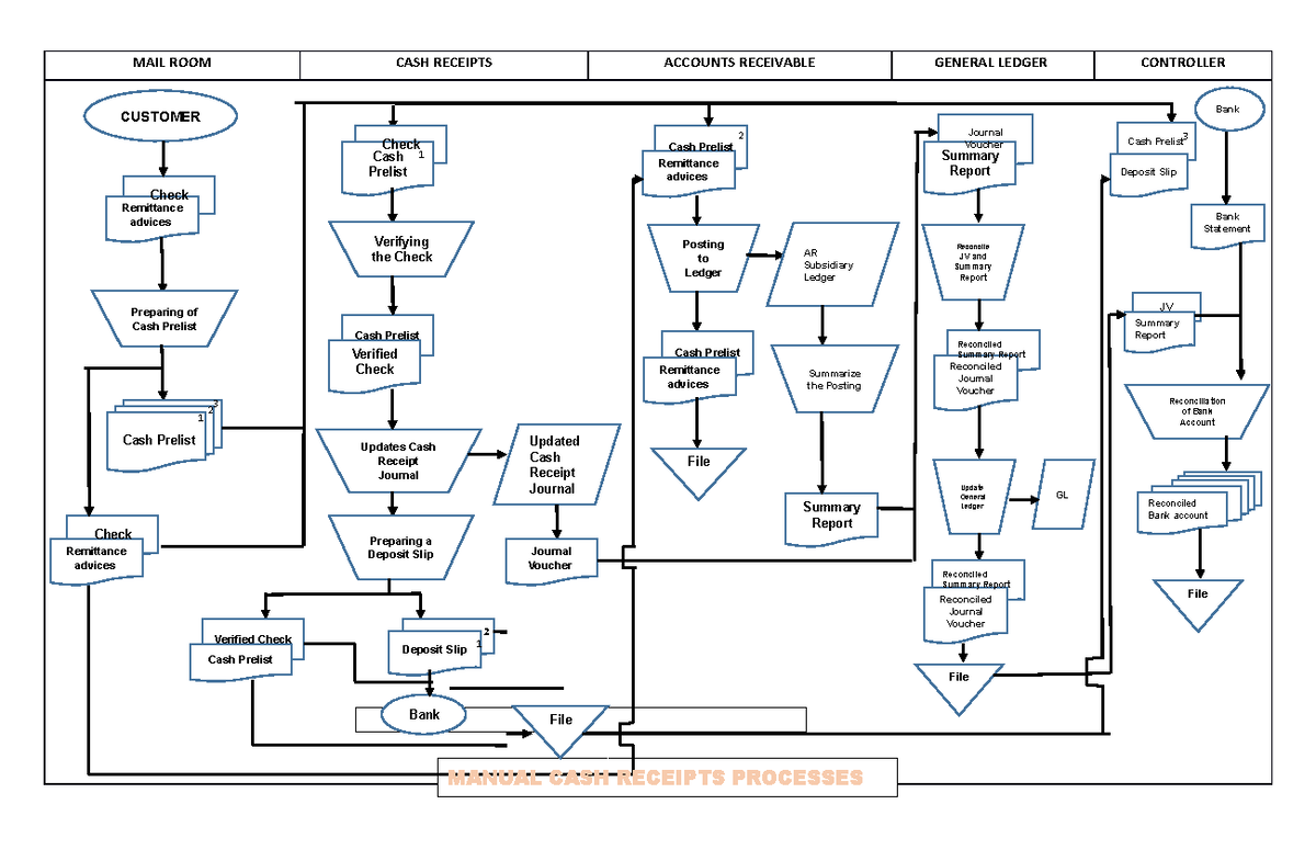 Manual sale Receipts Flowchart - MAIL ROOM CASH RECEIPTS ACCOUNTS ...