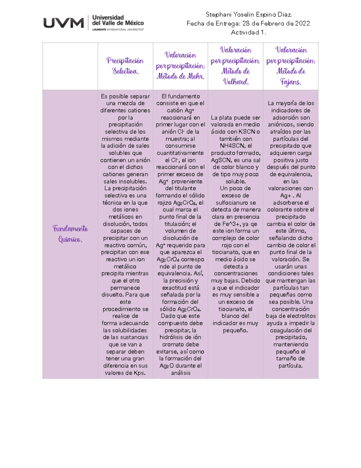 Procesos Quimicos - Precipitación Selectiva. Valoración por ...