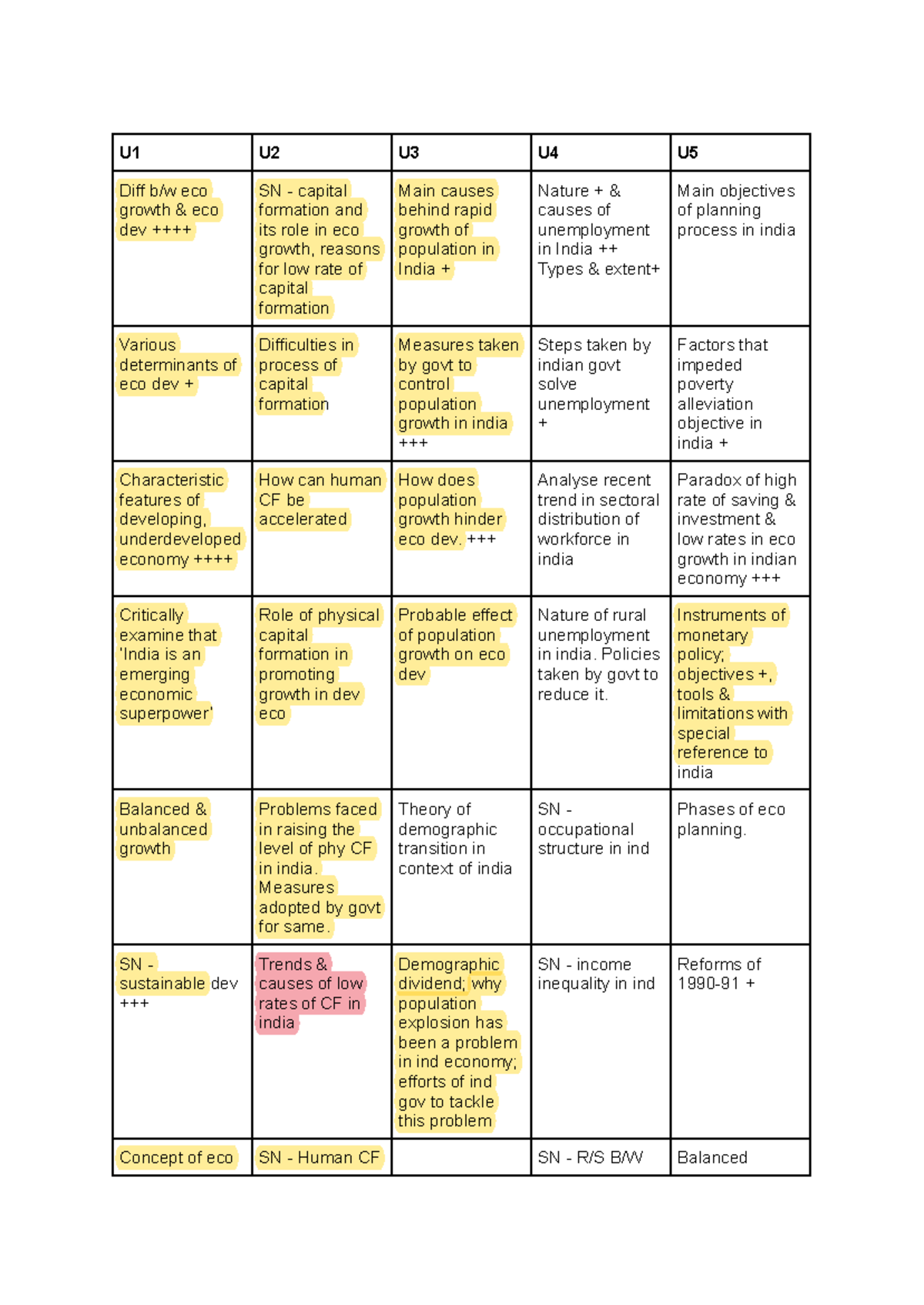 Eco PYQ - ECO PYQ - U1 U2 U3 U4 U Diff b/w eco growth & eco dev ++++ SN - capital formation and ...
