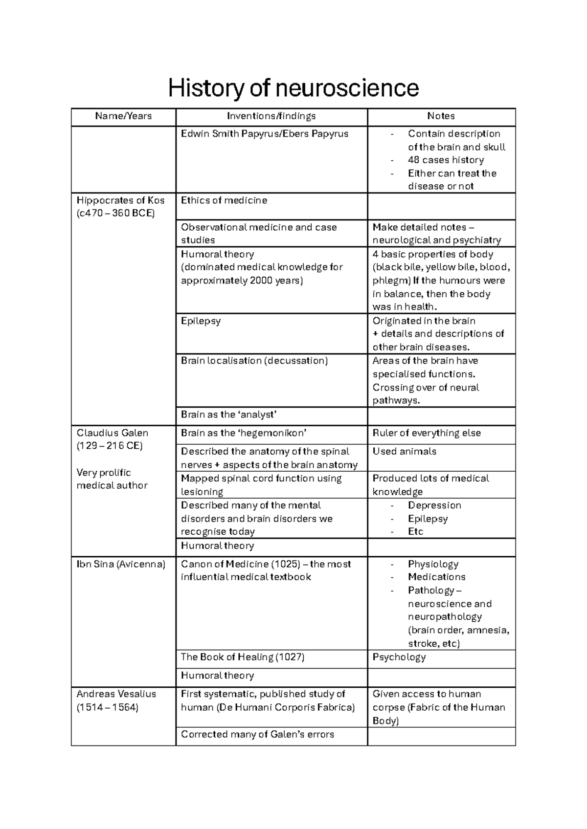 History of Neuroscience - History of neuroscience Name/Years Inventions ...