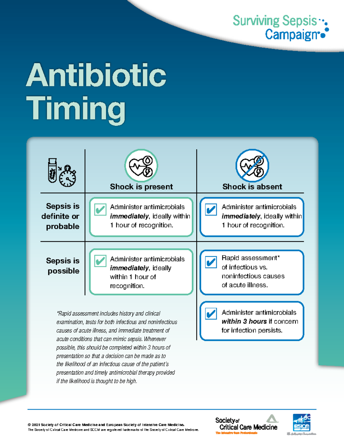 Surviving-Sepsis-Campaign-2021-Guidelines-Infographic Anitbiotic-Timing ...