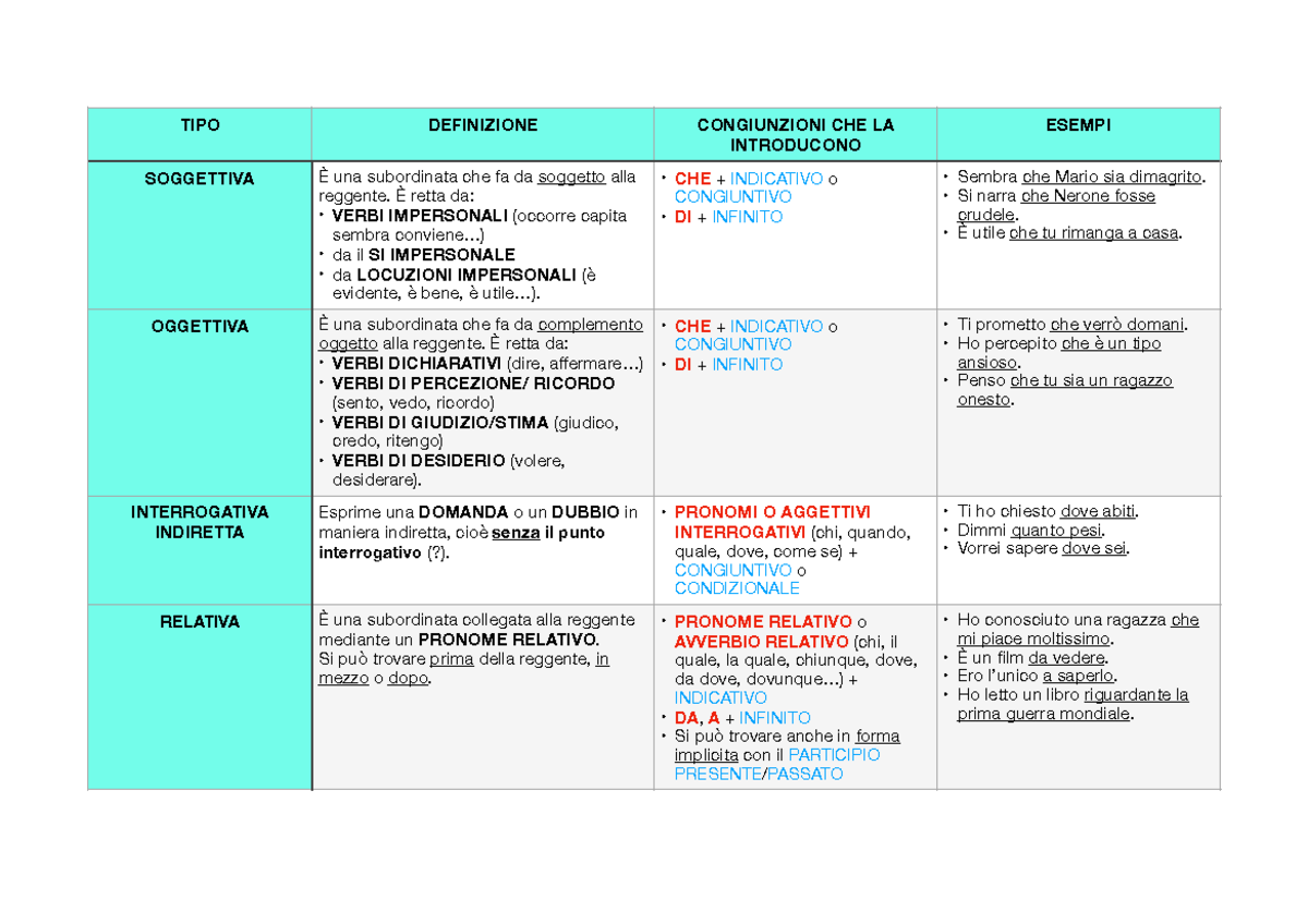 Tipologie di subordinate - TIPO DEFINIZIONE CONGIUNZIONI CHE LA ...