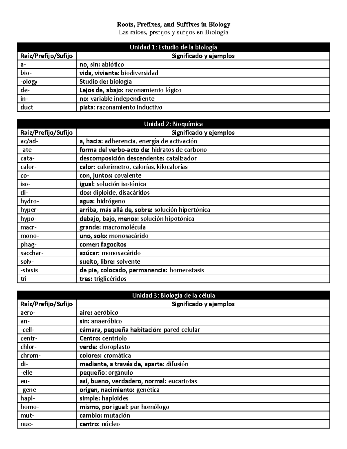 Roots Pref Suf Biology S - Roots, Prefixes, and Suffixes in Biology Las ...