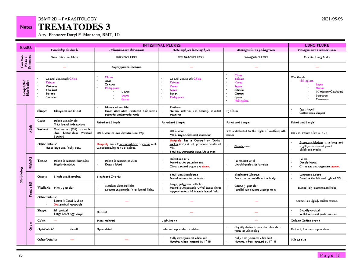 Comparison Table - Trematodes 3 - Notes BSMT 2D – PARASITOLOGY 2021-05 ...