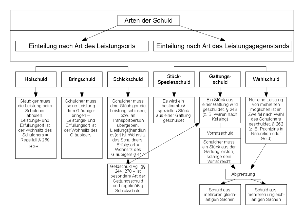 Arten der Schuld - Wissenswertes für die Klausur - Arten der Schuld ...