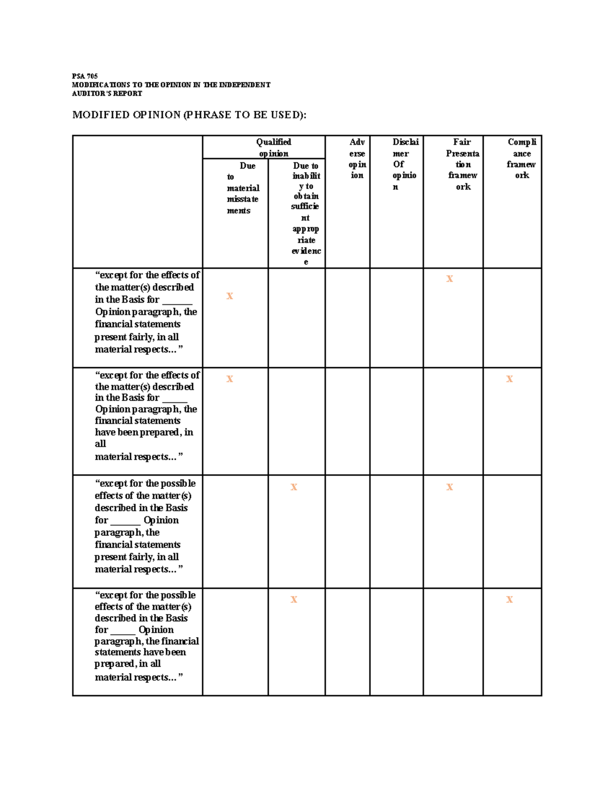 PSA 705 1 - AUDIT - PSA 705 MODIFICATIONS TO THE OPINION IN THE INDEPENDENT AUDITOR’S REPORT ...