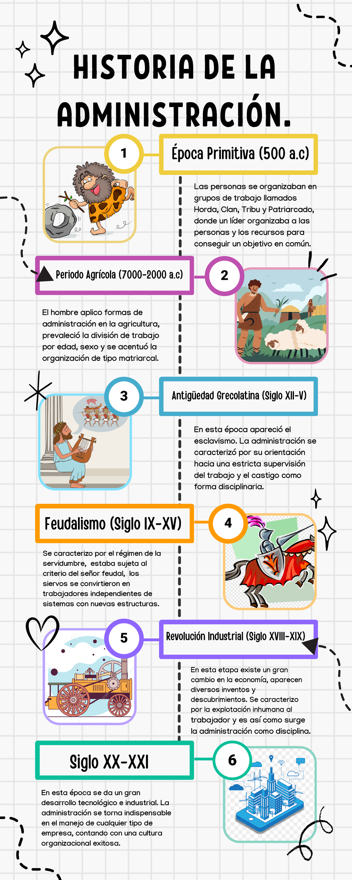 Linea de tiempo historia de la administración - 6 4 3 1 5 2 En esta etapa existe un gran cambio ...