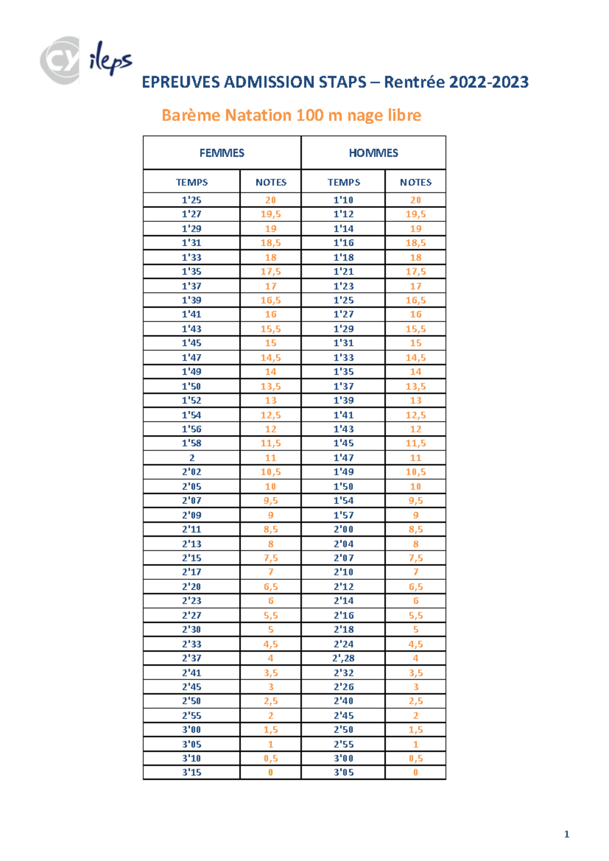 Baremes epreuves sportives staps 22 23 - Barème Natation 100 m nage libre FEMMES HOMMES ...