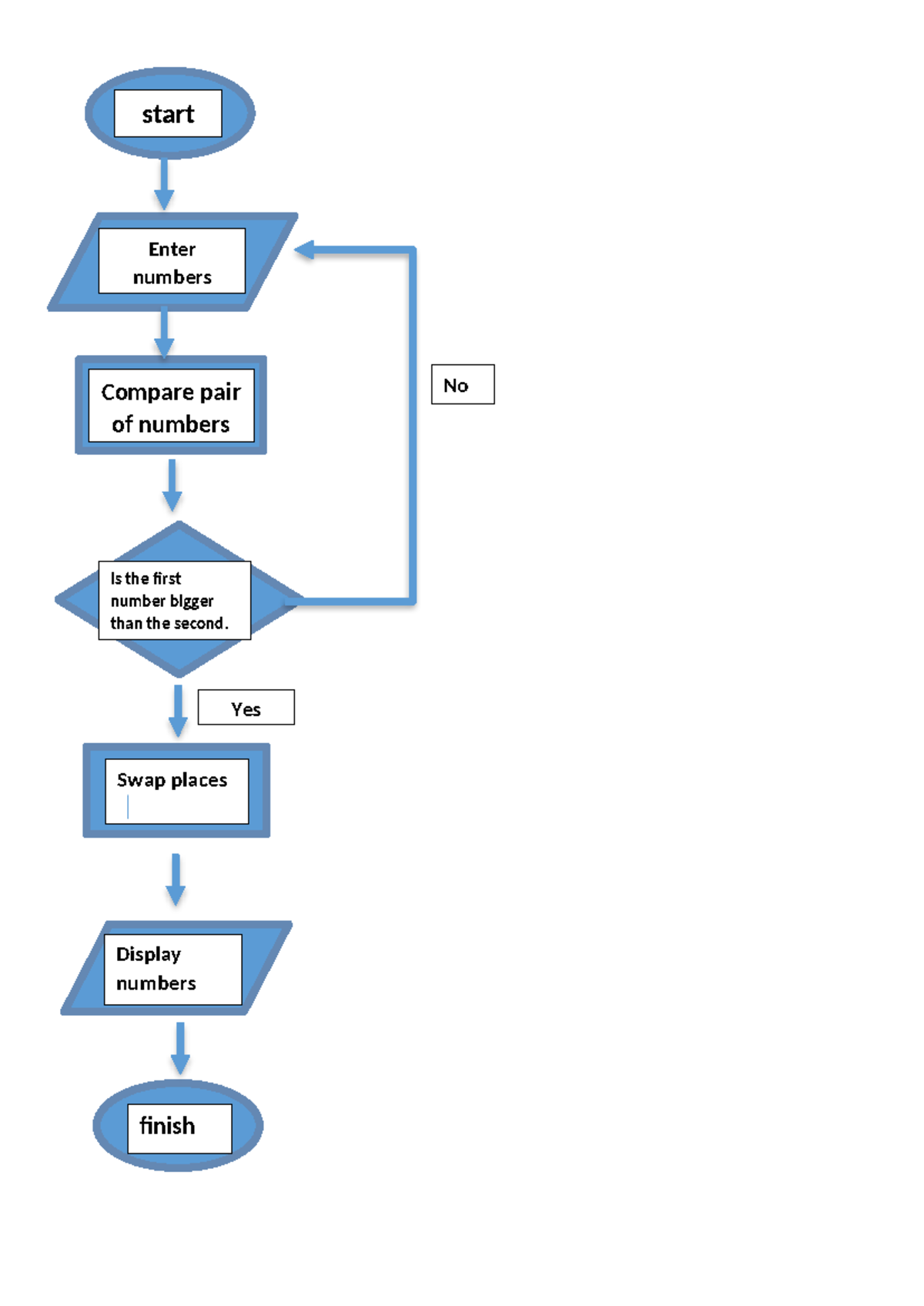 Flowchart 1 - start Enter numbers Compare pair of numbers Is the first ...
