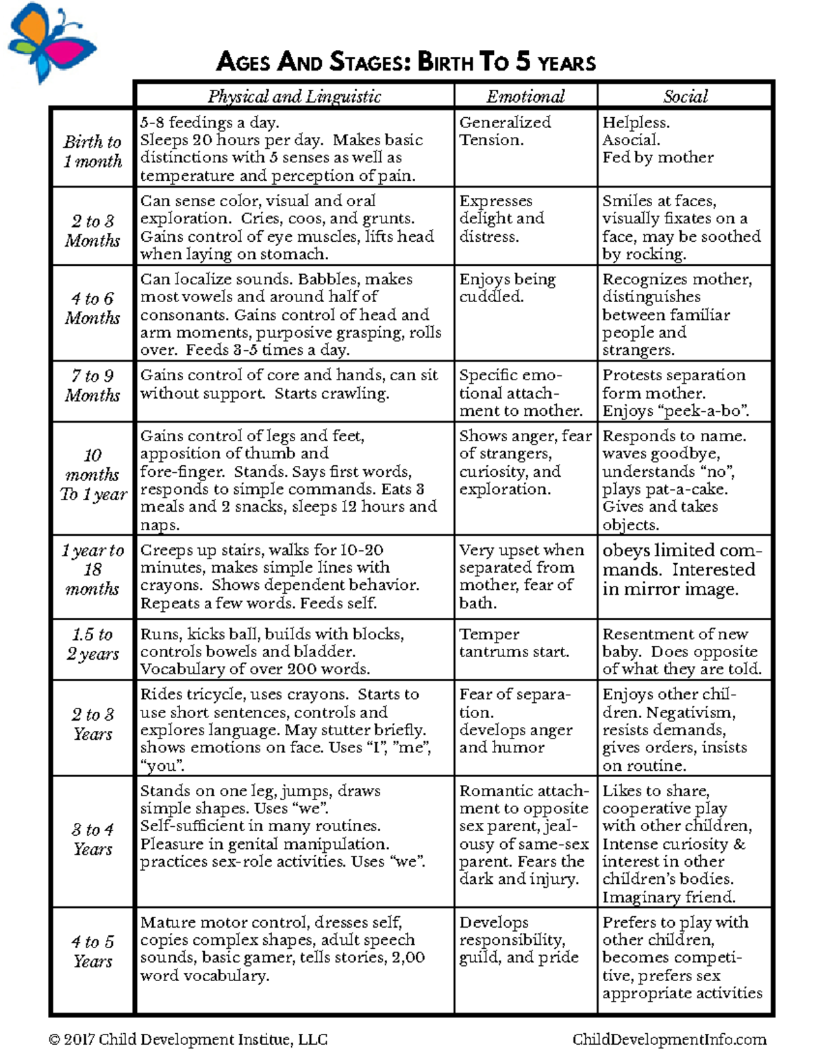 Ages and stages birth to 5 - Ages And stAges: Birth to 5 yeArs Physical ...