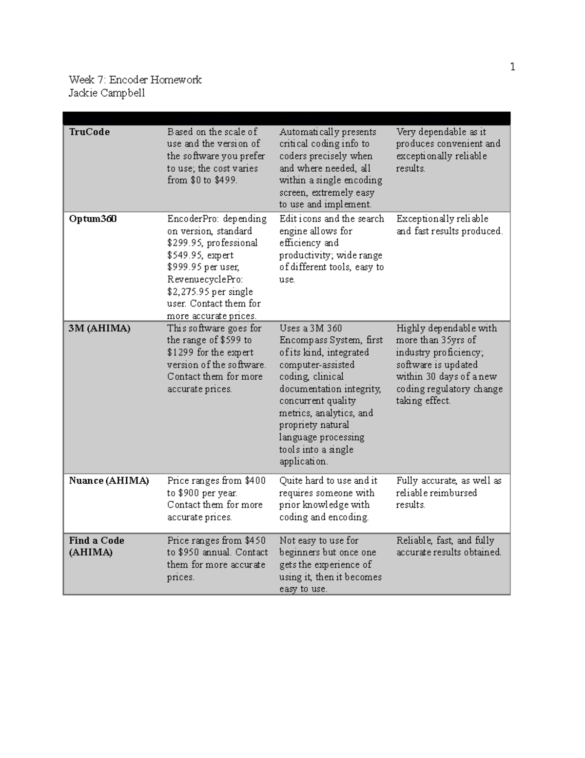 Week 7 Encoder Homework 1 Week 7 Encoder Homework Jackie Campbell Program Cost If Available