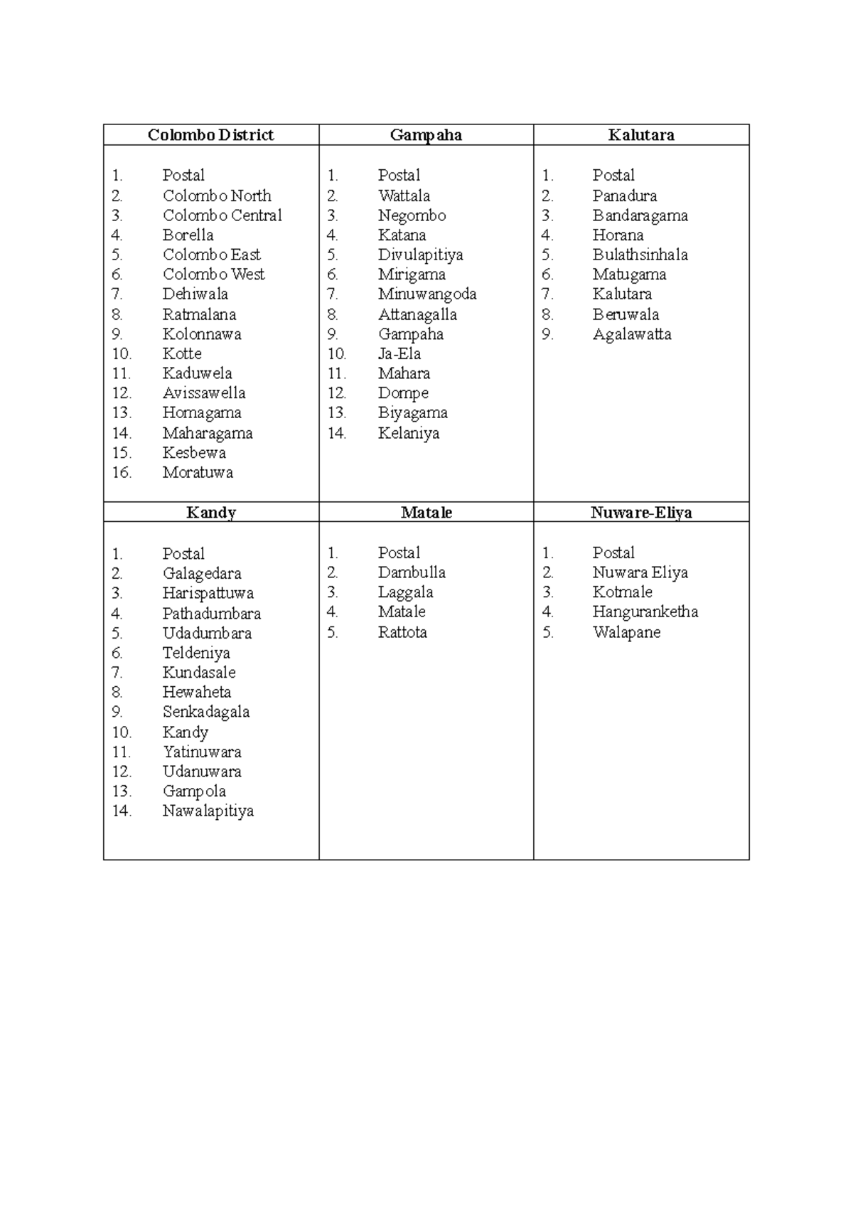 Polling Divisions - Colombo District Gampaha Kalutara Postal Colombo ...