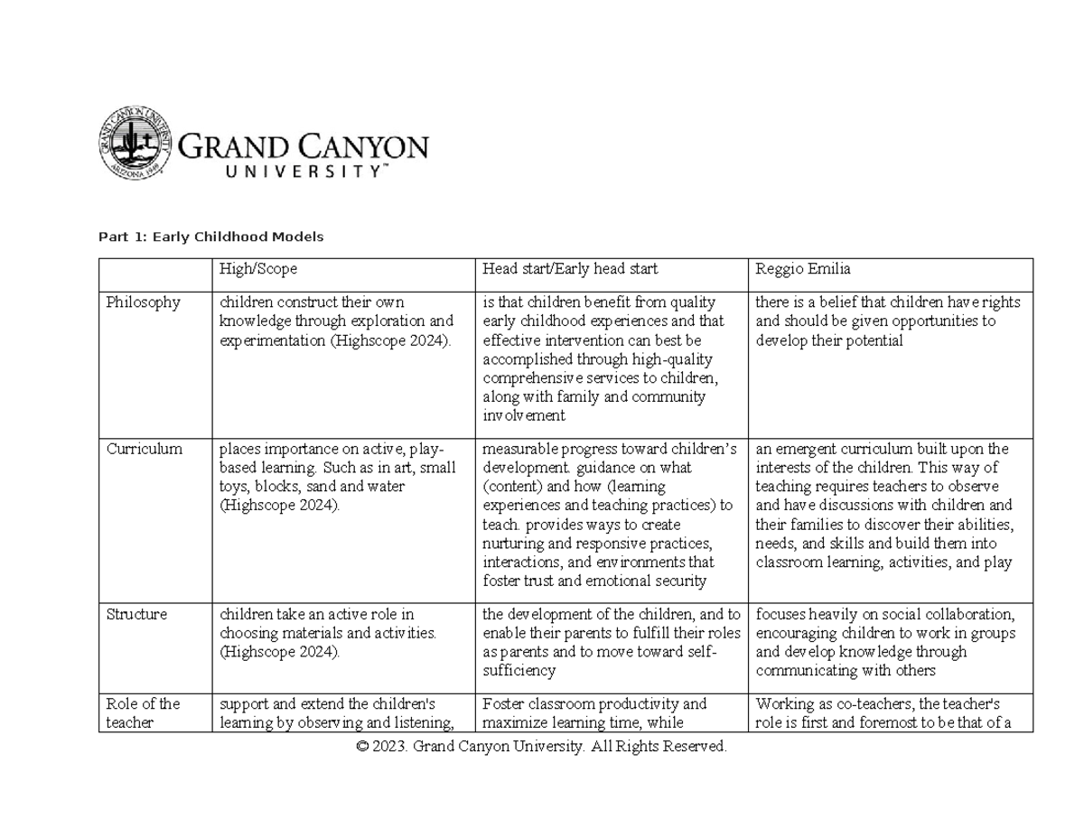 Wk4ECS 125 T4 Activities Template - Part 1: Early Childhood Models High ...