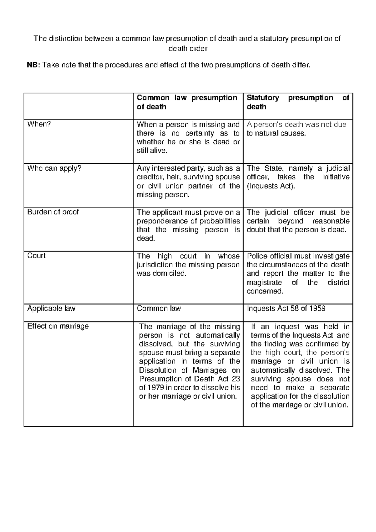 Presumption of death S2 - The distinction between a common law ...