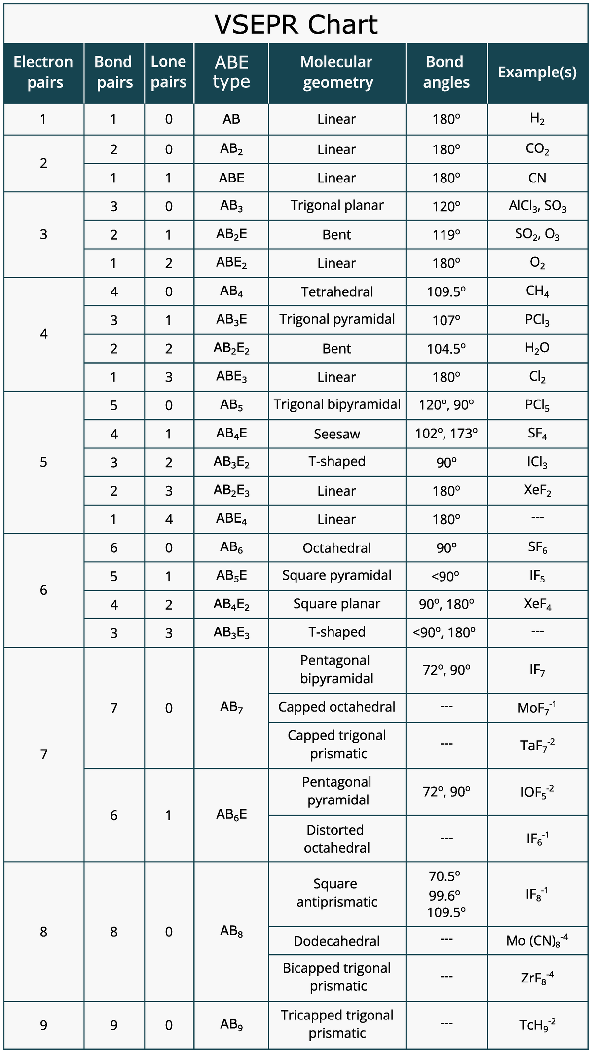 Vsepr-Table - vsepr - VSEPR Chart Electron Bond Lone ABE Molecular Bond Example(s) pairs pairs ...
