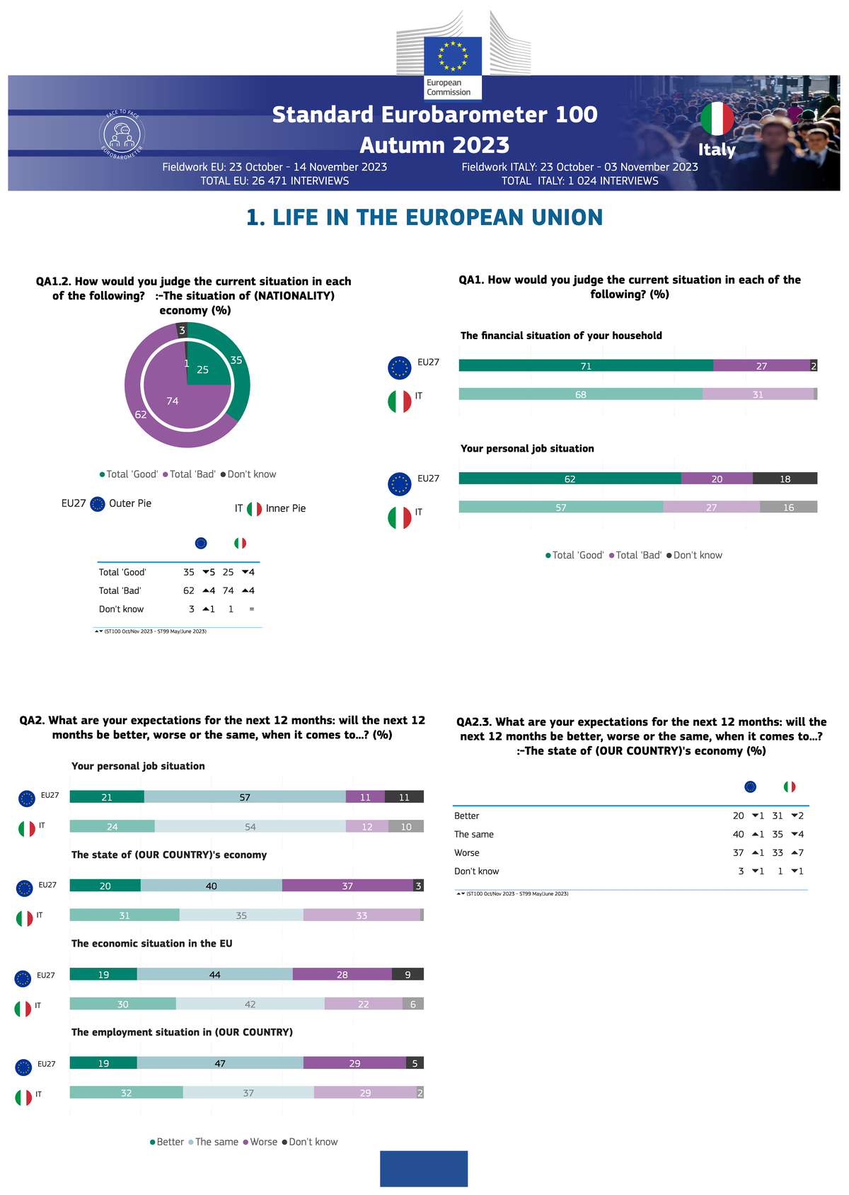 Eurobarometer Standard 100 Autumn 2023 factsheet IT en - Fieldwork ITALY: 23 October - 03 ...