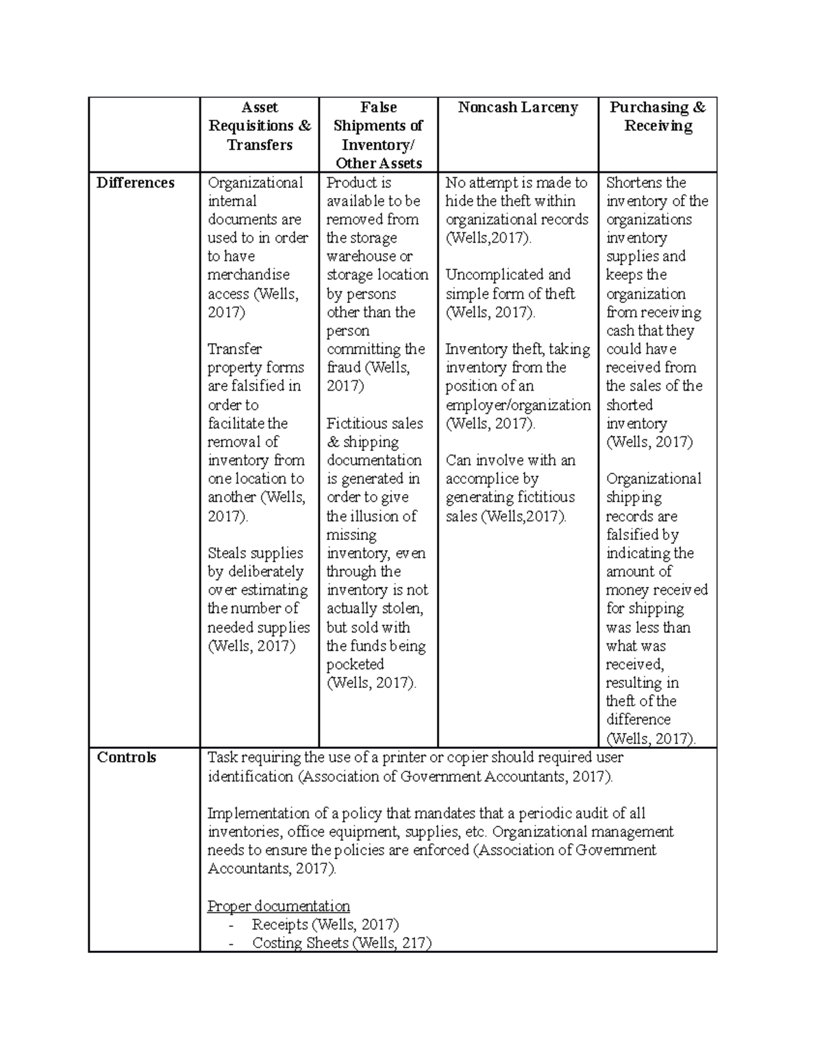 ACC 423 Module 05 Homework - Asset Requisitions & Transfers False ...