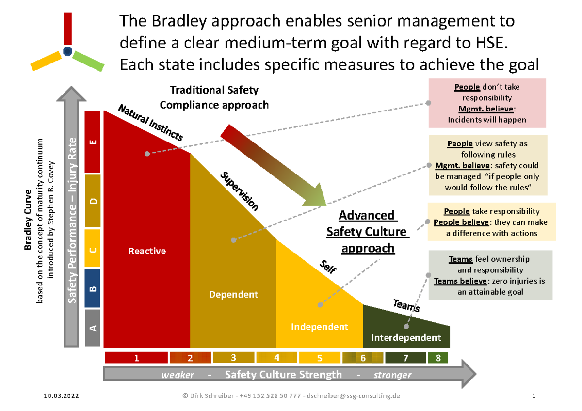 Introducing the modified Bradley curve diagram 1647234351 - The Bradley ...