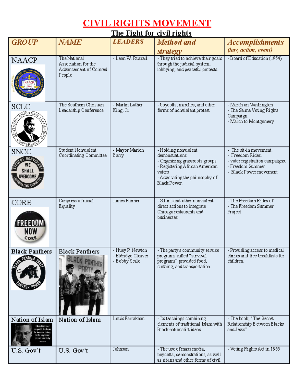 A17 Civil Rights - Chart - CIVIL RIGHTS MOVEMENT The Fight for civil ...