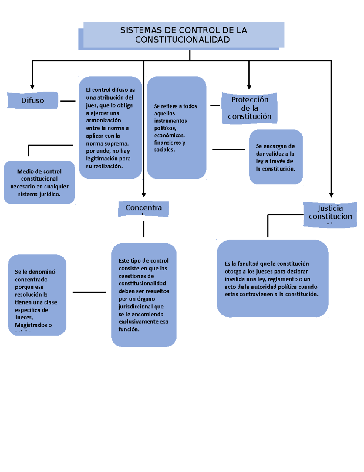 Doc7 - Sistemas de control de la constitucionalidad - Es la facultad ...