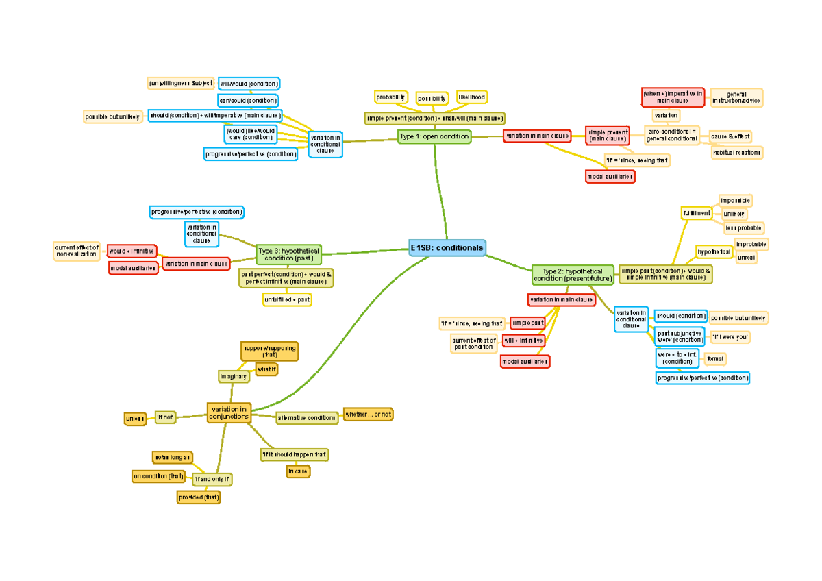 Conditionals - mind map - E1SB: conditionals Type 1: open condition ...