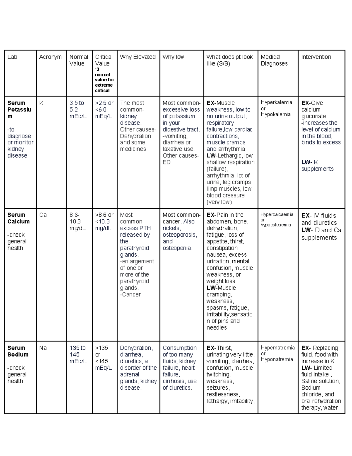 Lab Vaules Med Surg Lab Values Lab Acronym Normal Value Critical Value Normal Value For