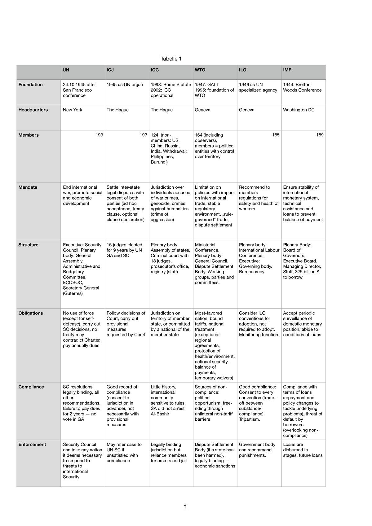 IRO Introduction to IO Preparation-new - World Politics - Studocu