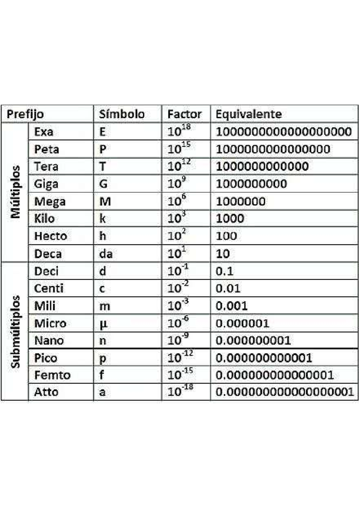 Tablas - Prefijo Símbolo Factor Equivalente Exa E 1018 ...