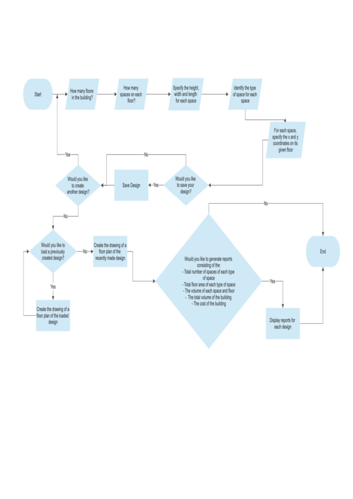 Flowchart draft 2 - EN1092 - Studocu