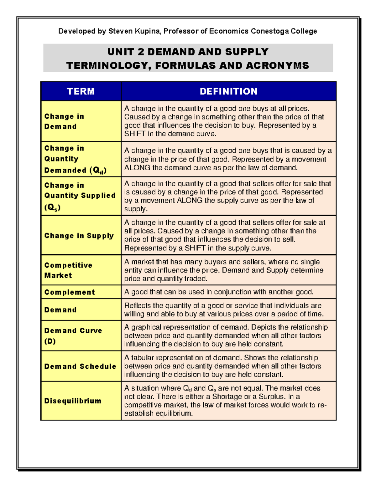 Unit 2 Terminology formulas acronyms Micro - UNIT 2 DEMAND AND SUPPLY ...