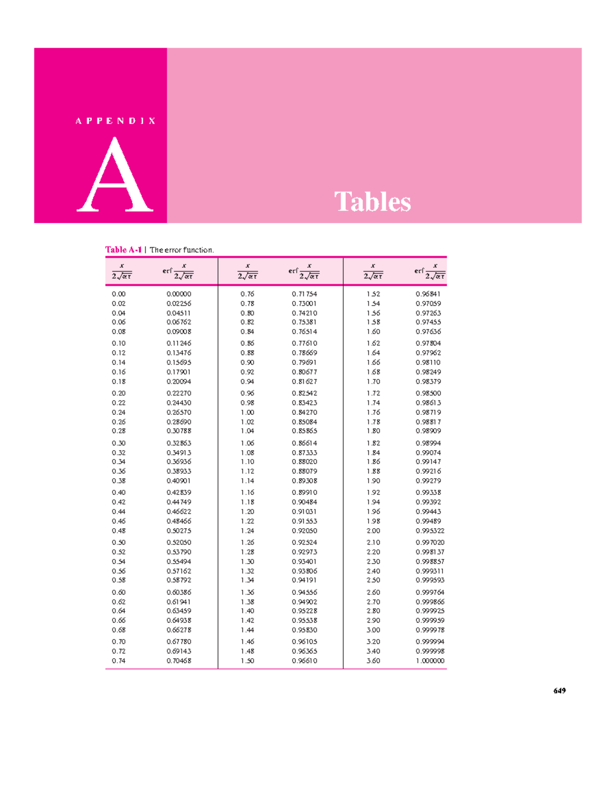 HEAT- Transfer- Table - Hol29362_appA 14:57 A P P E N D I X A Tables ...