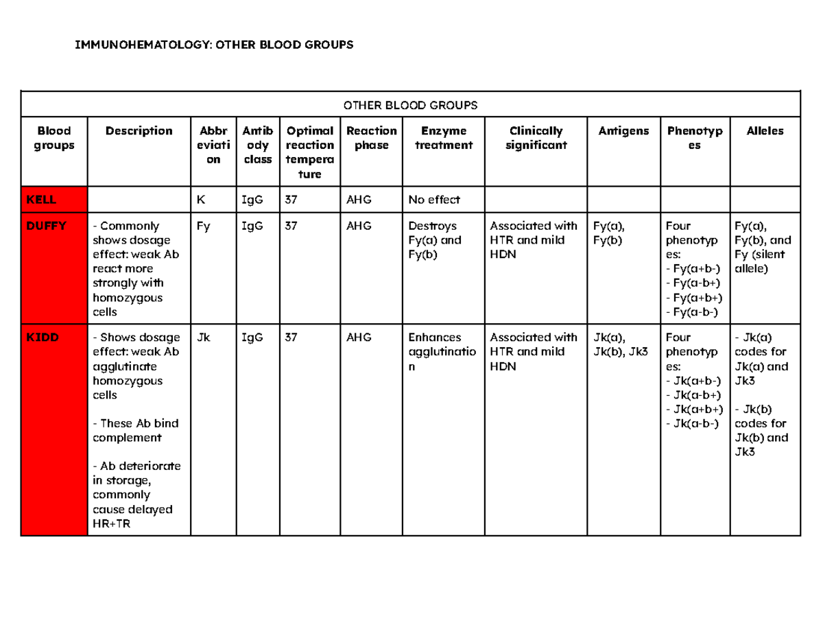Blood bank - other blood groups - IMMUNOHEMATOLOGY: OTHER BLOOD GROUPS ...