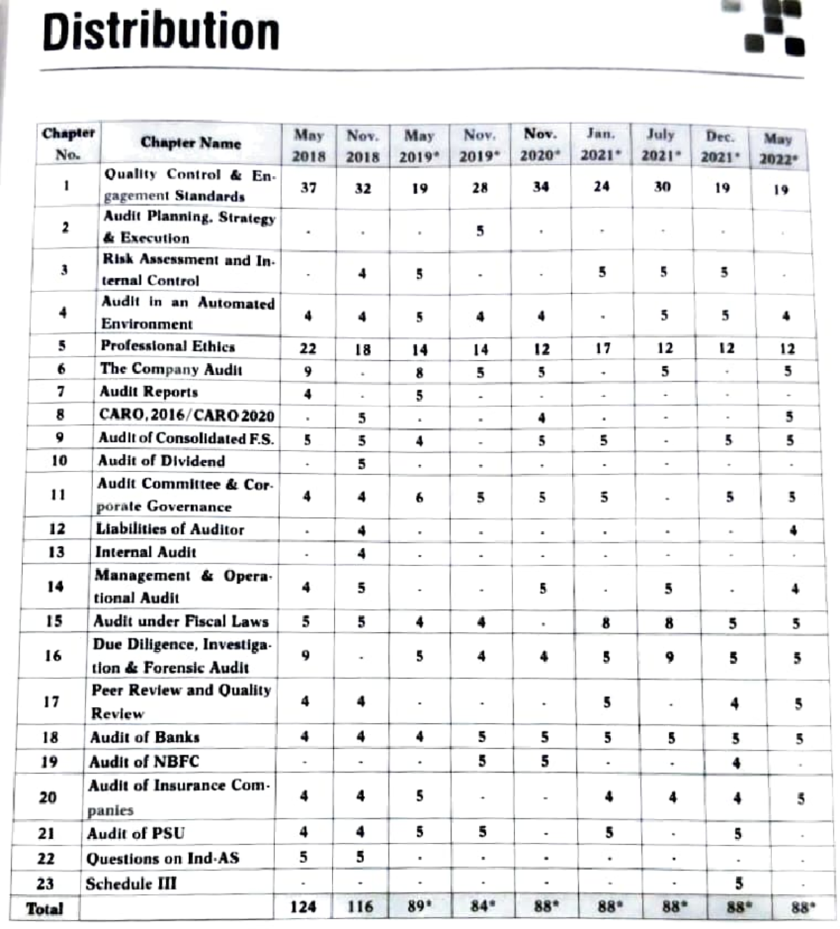 Audit Marks - Distribution Chapte May Nov. May Nov. Nov. Jan. July Dec ...