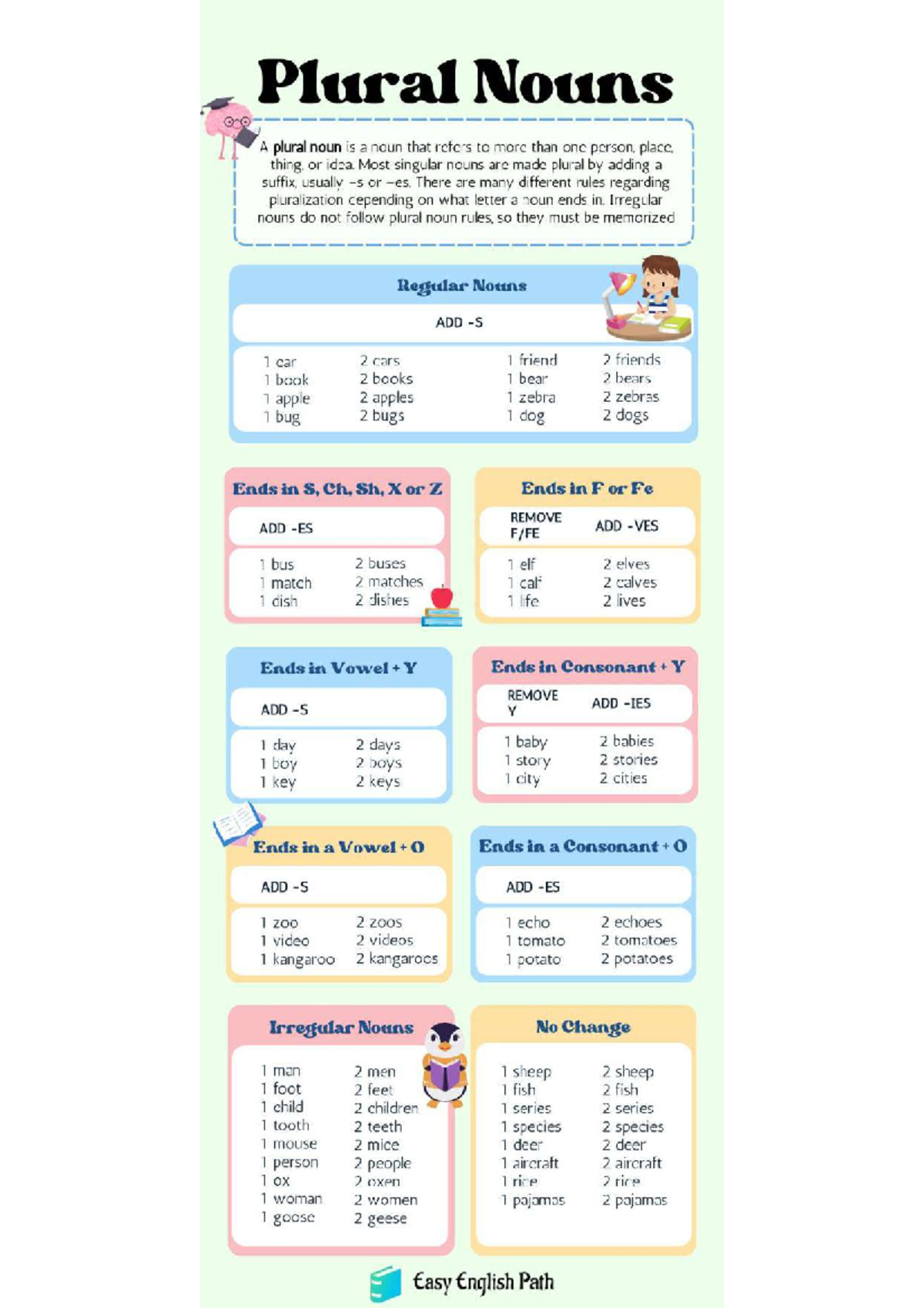 Regular Plural Nouns Definition Rules with Examples - Easy English Path ...