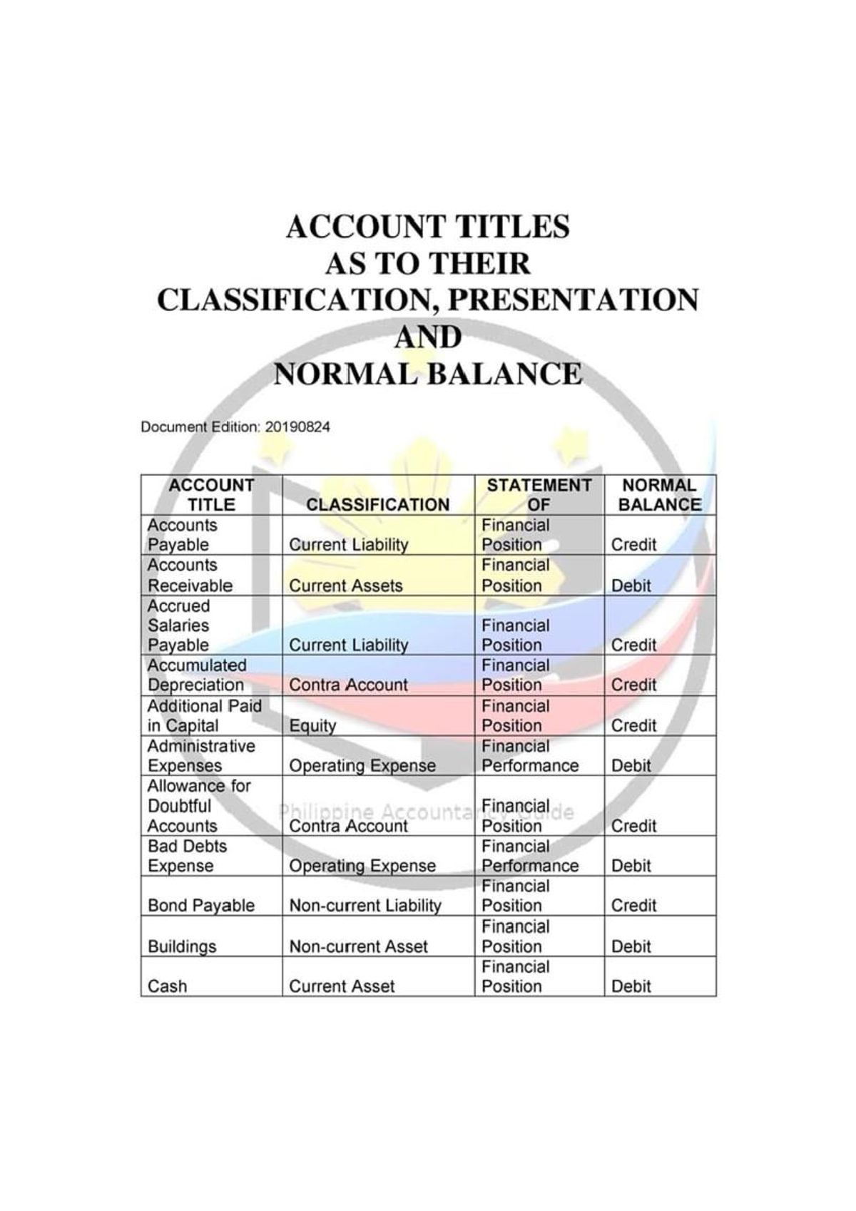 Account Titles and Classification - Copy - Intermediate Accounting ...