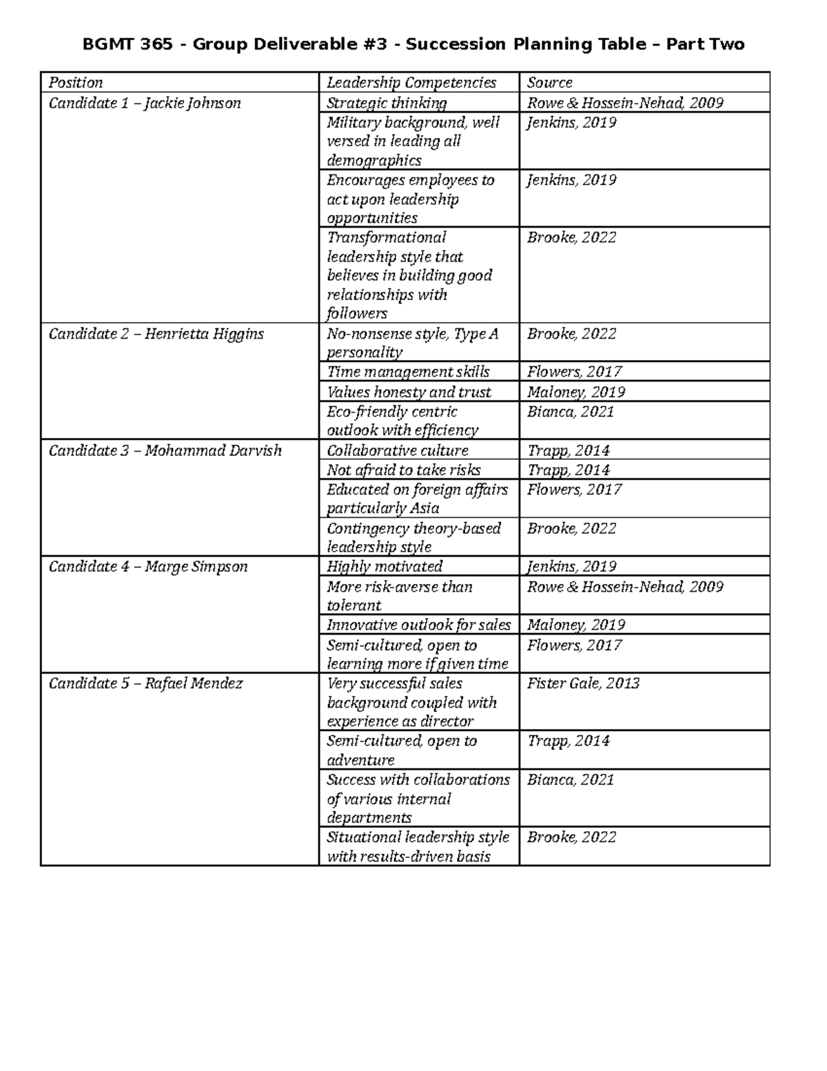Succession Planning Table Part Two Group 7 1 - BGMT 365 - Group ...