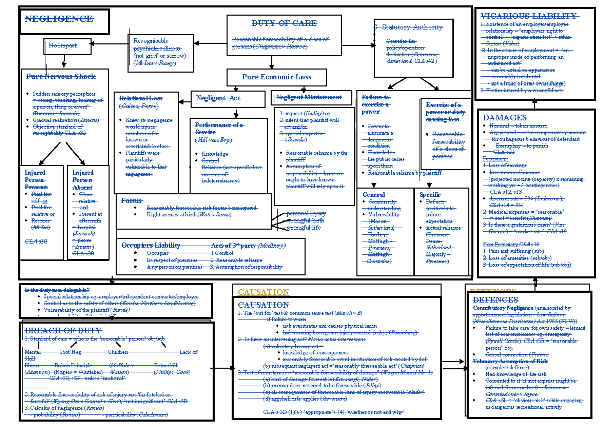 Torts Diagram - DUTY OF CARE Reasonable forseeability of a class of ...