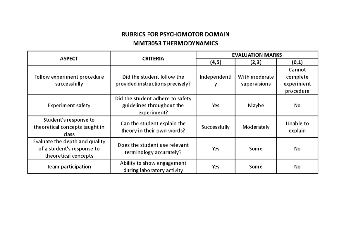Rubrics FOR Psychomotor Domain - RUBRICS FOR PSYCHOMOTOR DOMAIN MMT3053 ...
