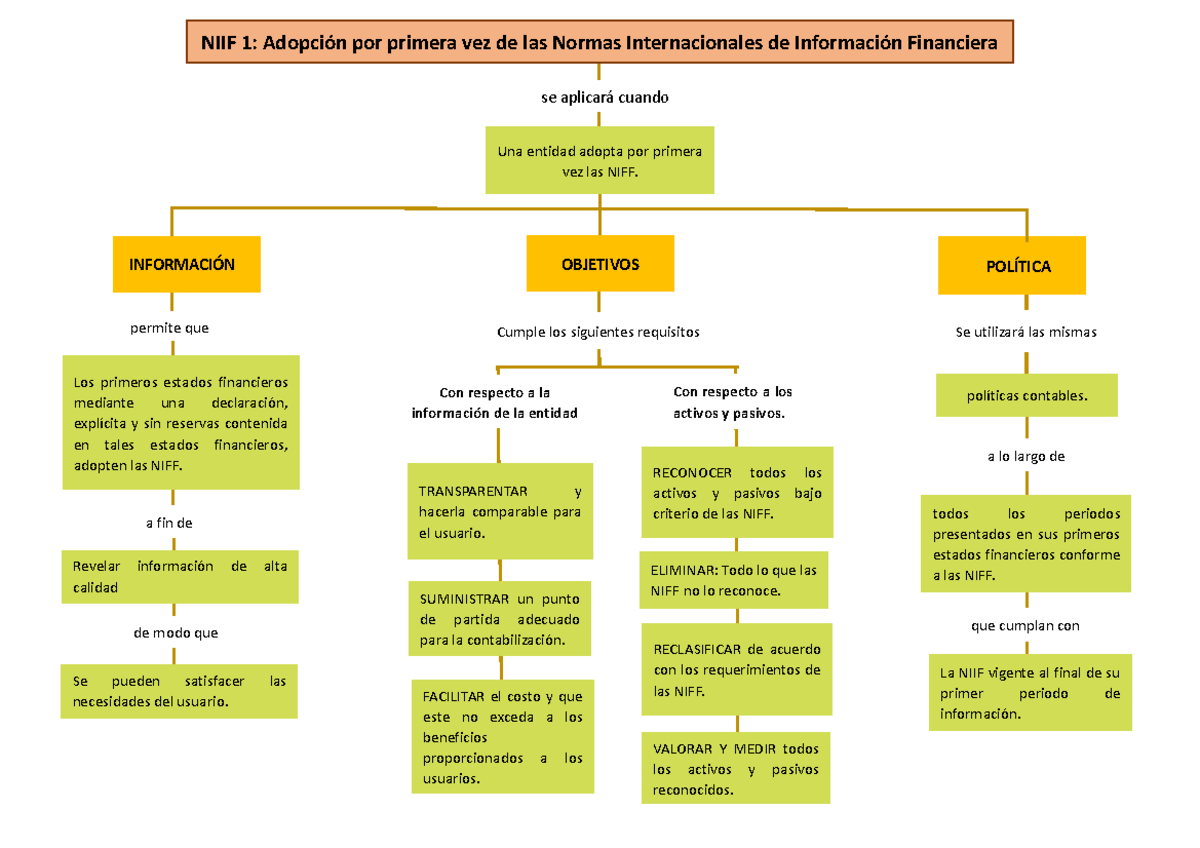 NIIF 1 mapa conceptual - UTP - NIIF 1: Adopción por primera vez de las Normas Internacionales de ...