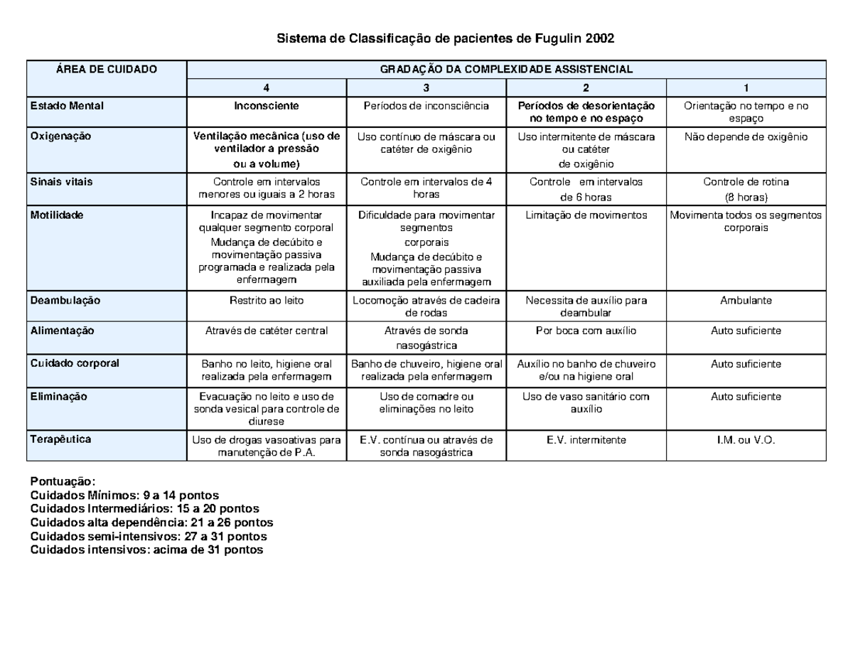 Escala de fugulin aula 4 - Sistema de Classificação de pacientes de ...