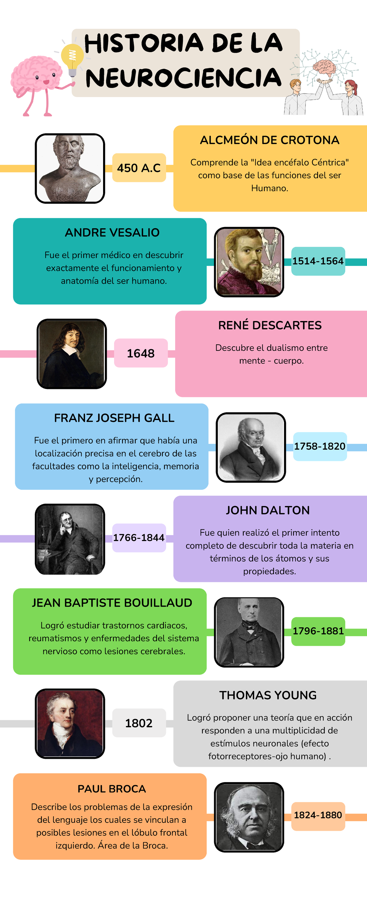 Linea del tiempo - ALCMEÓN DE CROTONA Comprende la "Idea encéfalo ...