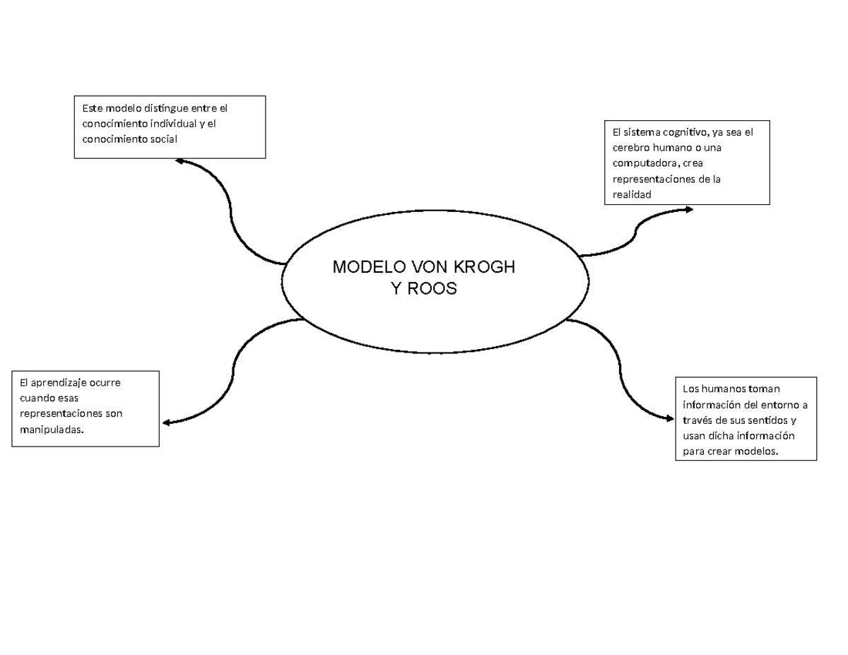 Modelo von krogh y Roos - Gestión de Conocimiento - MODELO VON KROGH Y ...