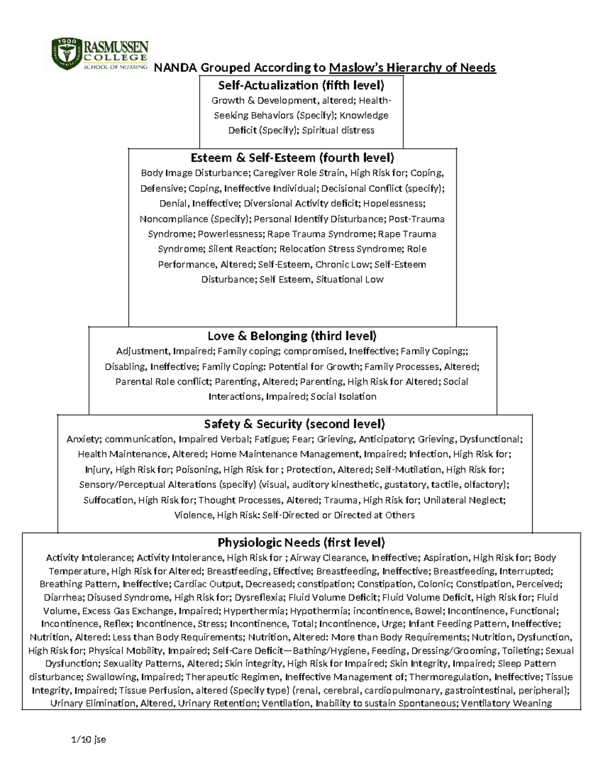 Nanda Maslow's Hierarchy of Needs (handout) - NANDA Grouped According ...