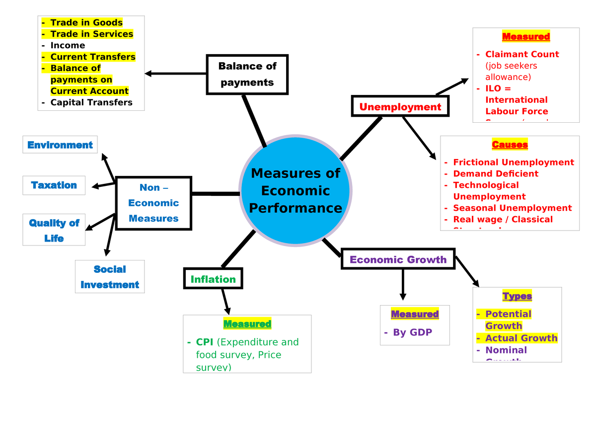 Macro Economics - Measures of Economic Performance Balance of payments ...