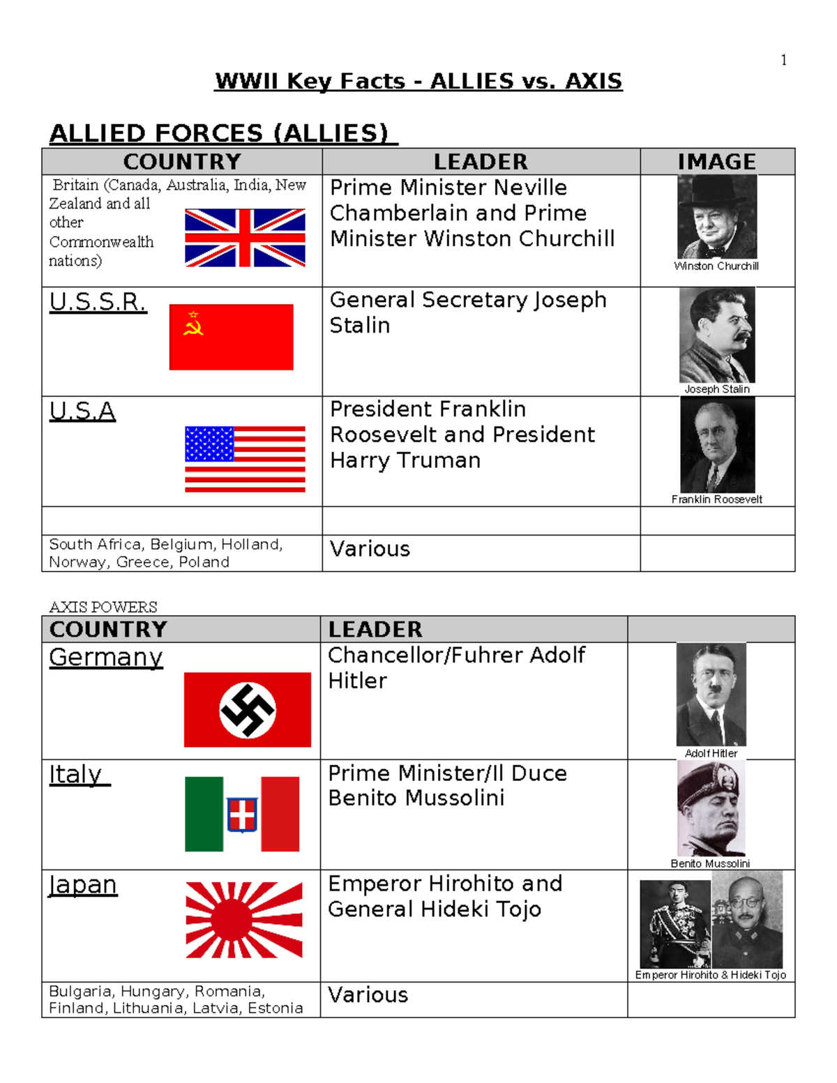 Battles Organizer Semi Completed - WWII Key Facts - ALLIES vs. AXIS ...